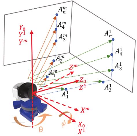 RPLIDAR Data Acquisition Download Scientific Diagram