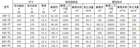 干货总结河南拉森钢板桩理重及规格表 中鸿焰鑫森域