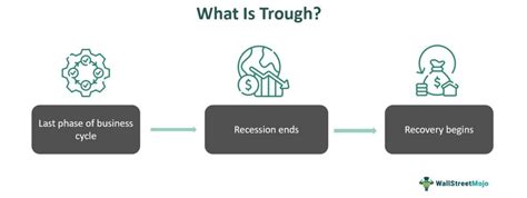 Trough In Business Cycle Definition Graph Examples Vs Peak