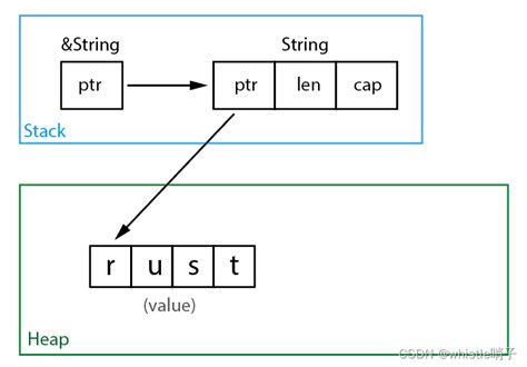 Rust Andstring 和 Andstr 区别 Csdn博客