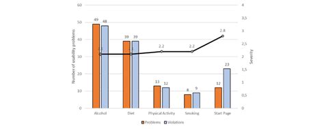 Number Of Usability Problems Identified Presented By Place Of