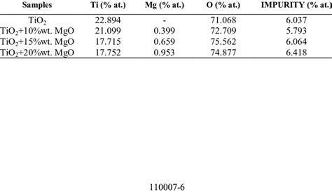 Atomic Percentage Contained In The Films Download Scientific Diagram
