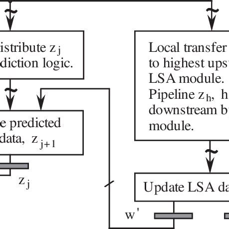 4 The Linear Sequential Array Organization Download Scientific Diagram
