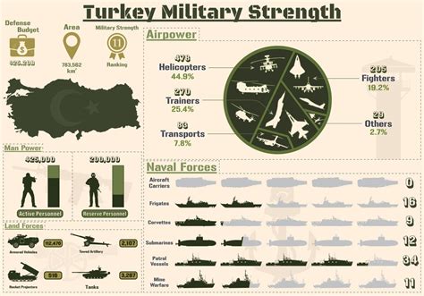 Turkey Military Strength Infographic Military Power Of Turkey Army