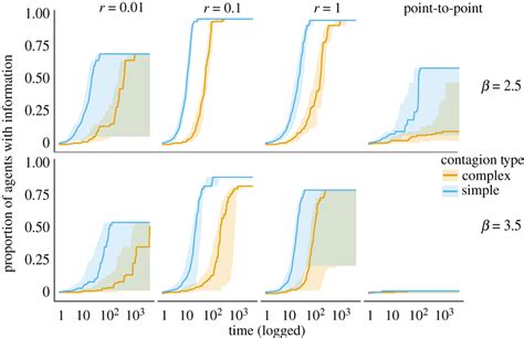 Simple And Complex Contagion Trajectories The Plot Shows The Spread Download Scientific