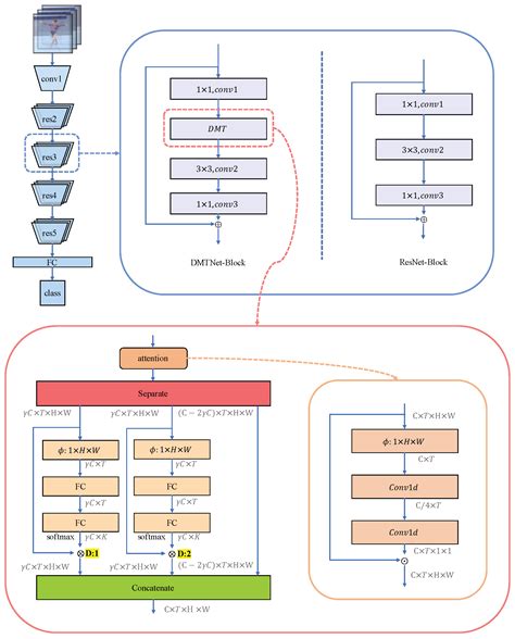 Dilated Multi Temporal Modeling For Action Recognition