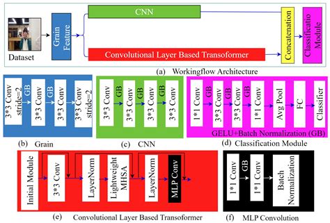 Korean Sign Language Recognition Using Transformer Based Deep Neural Network