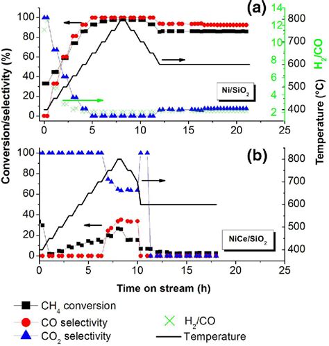 figure 1 from partial oxidation of methane over sio2 supported ni and