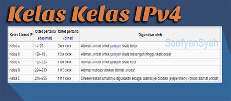 IP V4 Belajar IP Address Dan Subnetting Soefyan Syah