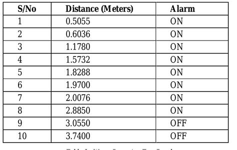 I Ultrasonic Sensor Test Result