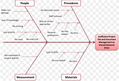 Ishikawa Diagram For Root Cause Analysis