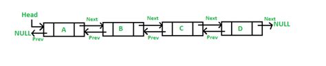 Doubly Linked List In C GeeksforGeeks
