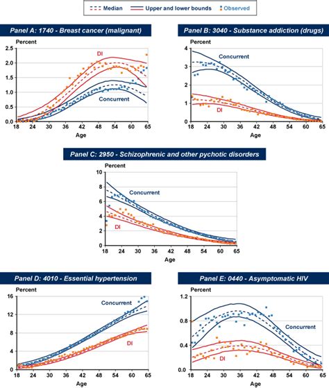 Correlation Patterns Between Primary And Secondary Diagnosis Codes In The Social Security