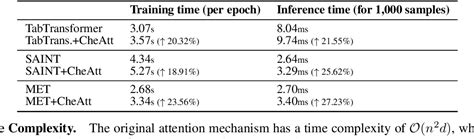 table 5 from polynomial based self attention for table representation