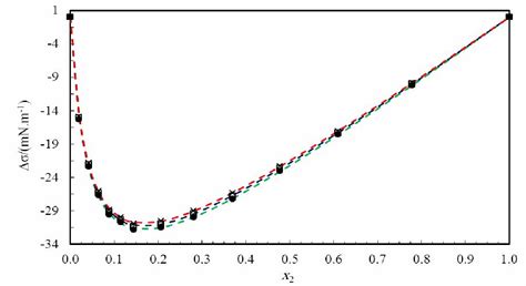 Figure 2 From A New Surface Tension Model For Prediction Of Interaction Energy Between