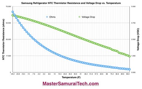 Samsung Refrigerator Thermistor Temperature Resistance Voltage Drop Graph The Appliantology