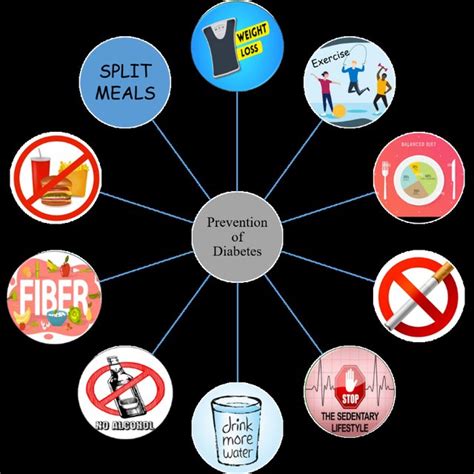 Different Modes Of Prevention Of Diabetes Download Scientific Diagram