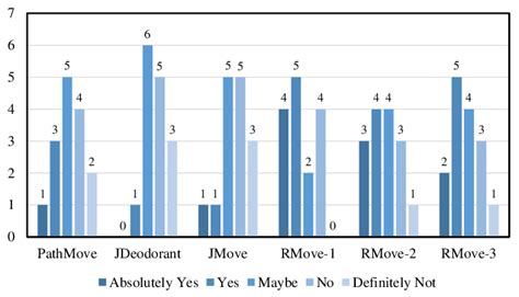 The Distribution Of Participants Answers For Each Refactoring Tool