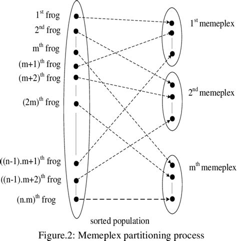 Figure 1 From Dg Allocation And Sizing In Distribution Network Using Modified Shuffled Frog