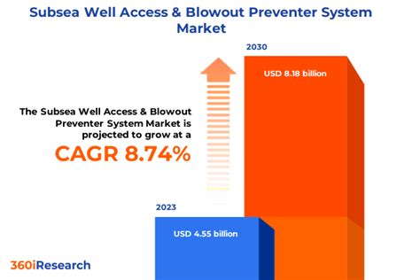 Subsea Well Access And Blowout Preventer System Market By Technology Rig Based Vessel Based