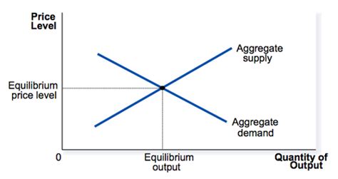 Unit AP Macro Review Vocabulary Flashcards Quizlet
