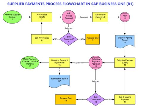 Supplier Payments Process Flowchart In Sap Business One B1 Sap