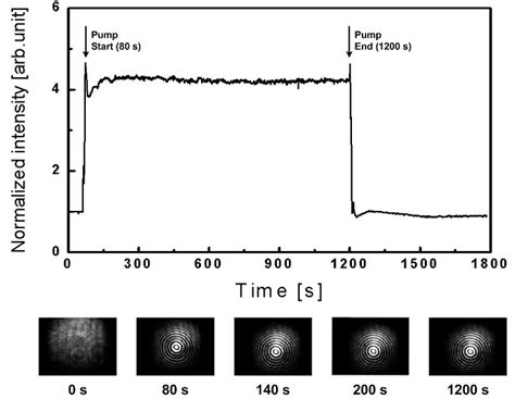 The Intensity Variation Of A Probe Beam At A Pump Power Of 10 W Under