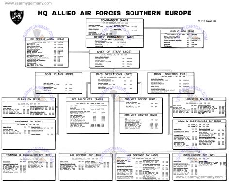 Usareur Charts Hq Airsouth