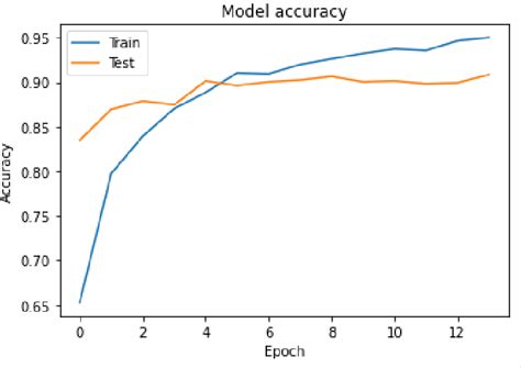 Figure 7 From Performance Evaluation Of A Multi Class Classification