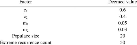 Values Of Parameters Deliberated For The Proposed Ga Wilson Et Al 2018 Download Scientific