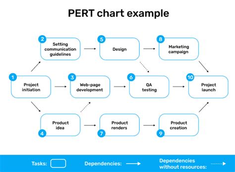 PERT Chart The Most Popular Project Management Diagram