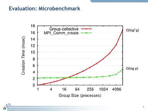 Ppt Non Collective Communicator Creation In Mpi Powerpoint Presentation Id2555792