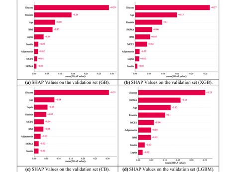 SHAP Values Based On Three Different Boosting Algorithms Download Scientific Diagram