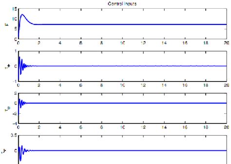 Higher Order Sliding Mode Control Inputs Download