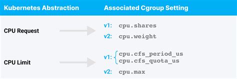 How Kubernetes Cpu Requests And Limits Actually Work