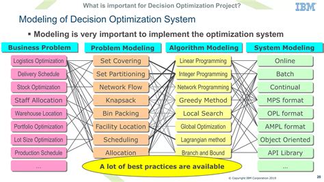 Decision Optimization How To Carry Projects Ppt