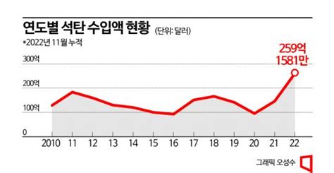 탈석탄을 외쳤지만…석탄 수입 활활