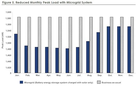 Microgrids Best Practices For Zero Emission Bus Resiliency Evboosters