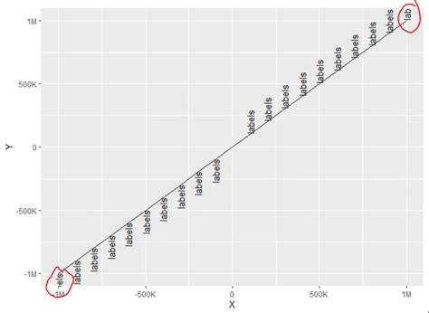 R Is There A Way To Automatically Keep A Geomtext Label From Being Cut Off Stack Overflow