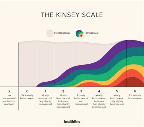 Kinsey Scale Lgbtqia Wiki