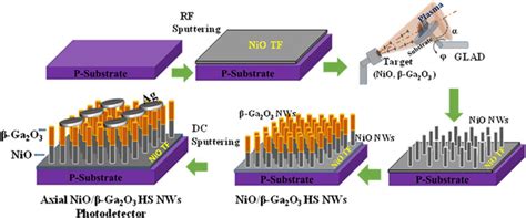 Fabrication Process Steps For Axial Nio β Ga2o3 Hs Nw Pd Using Glad Download Scientific Diagram
