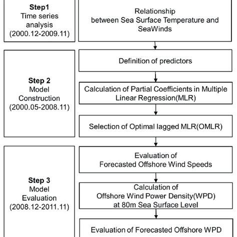 Schematic Diagram Of The Wind Speed Forecasting Model Based On The Download Scientific Diagram