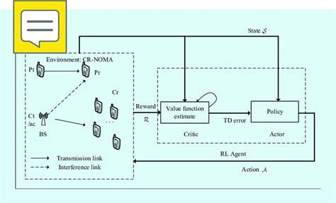 The Schematic Of Ac Rl Based On A Underlay Cr Noma Environment Conceived Download Scientific