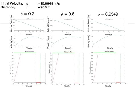 Optimal Control For Non Stop Signalized Intersection Crossing Story Of My Life