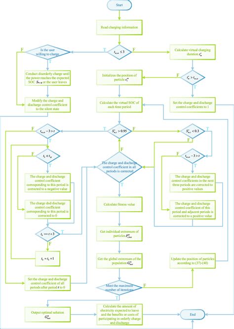 Two Stage Optimization Flow Chart Of Orderly Charge And Discharge