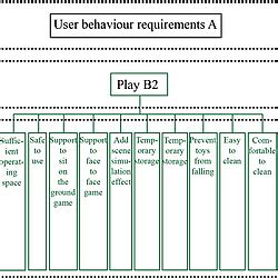 A Hierarchical Analysis Model For User Behavior Requirements