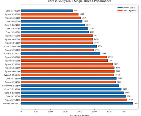 Intel Core Vs Amd Ryzen Laptop Cpu Performance Comparison Laptop Study Find The Cheapest