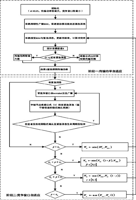 Joint Power And Contention Window Size Adaptive Control Algorithm For