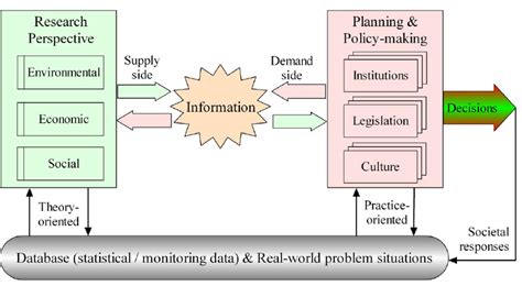 1 An Information Centred Conceptual Framework Serves As A Basis For The