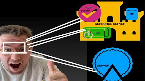 Kerberos Live Implementation Code Linux Ubuntu Single Sign On Authentication Youtube